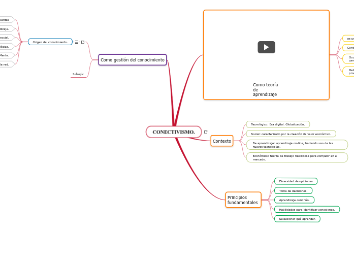 CONECTIVISMO. - Mind Map